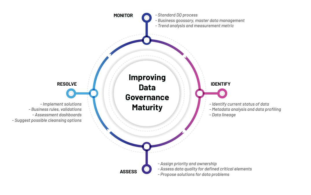 Powering Growth with Data Governance | Prescience Decision Solutions