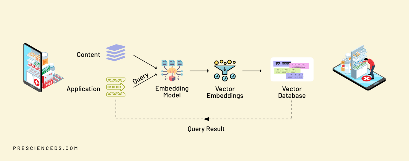 Vector Databases - Where You Should Use Them | Prescience Decision Solutions, a Movate company