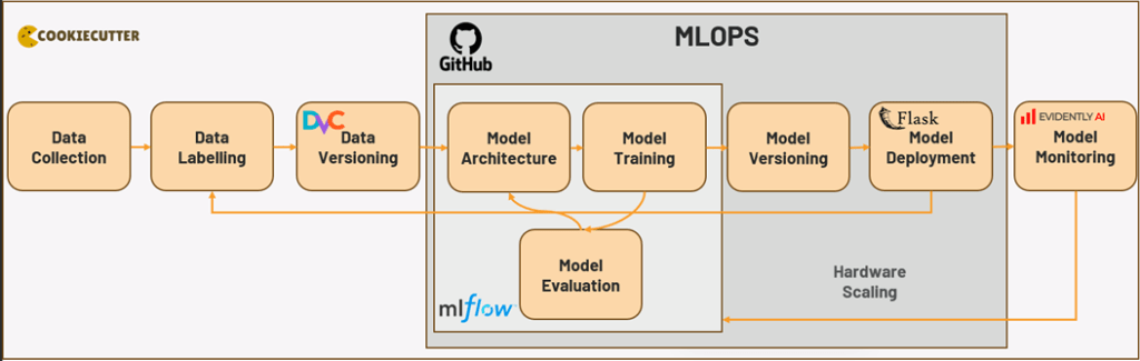 Driving Growth and Efficiency with MLOps Integration in an African B2C E-commerce Platform ...