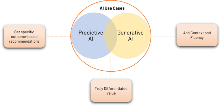 Practical Applications Of Generative Ai In Enterprises A Guide To Key Use Cases Prescience