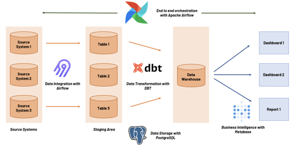 Implementing an Open-Source Enterprise Data Warehouse (DWH) Solution ...